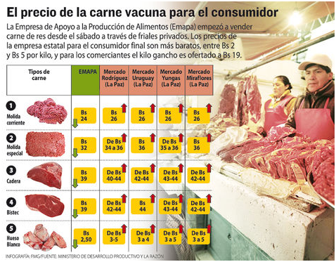 El precio de la carne de res sigue alto y comienzan procesos a intermediarios – eju.tv