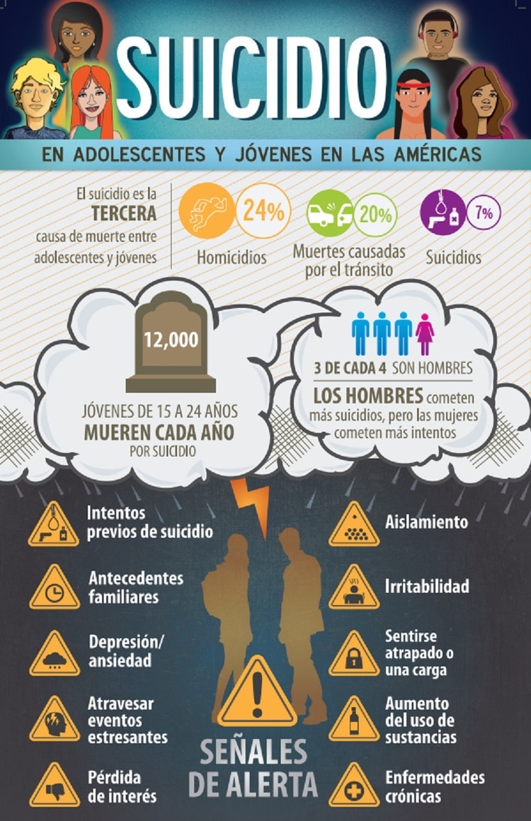 De Qué Mueren Los Jóvenes En América Las Tres Principales Causas Son