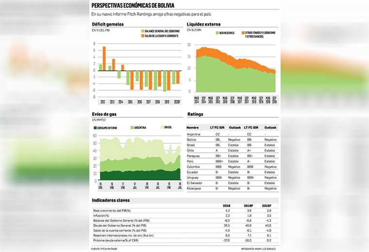 Fitch Ratings pronostica tasa de crecimiento de un 2,8% para Bolivia en ... Fitch Ratings pronostica tasa de crecimiento de un 2,8% para Bolivia en ...