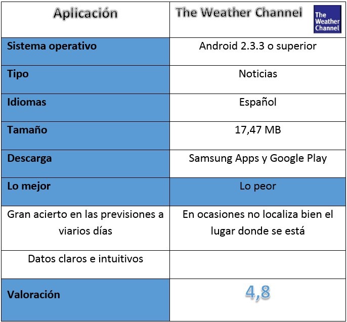 The Weather Channel: conoce el tiempo con varios días de antelación ...