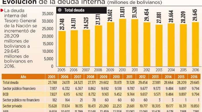 Deuda interna llegó a Bs 29.645 millones. 5,1% más que en 2015 – eju.tv