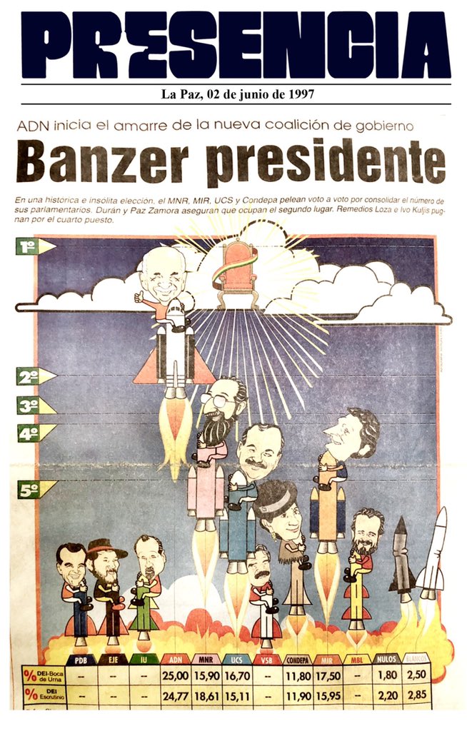 Como hoy, 1997, el dictador Hugo Banzer ganó las elecciones con apenas ...
