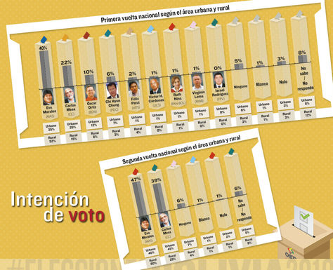 Encuesta da a Morales ventaja de 18 puntos sobre Mesa y triunfo en ...